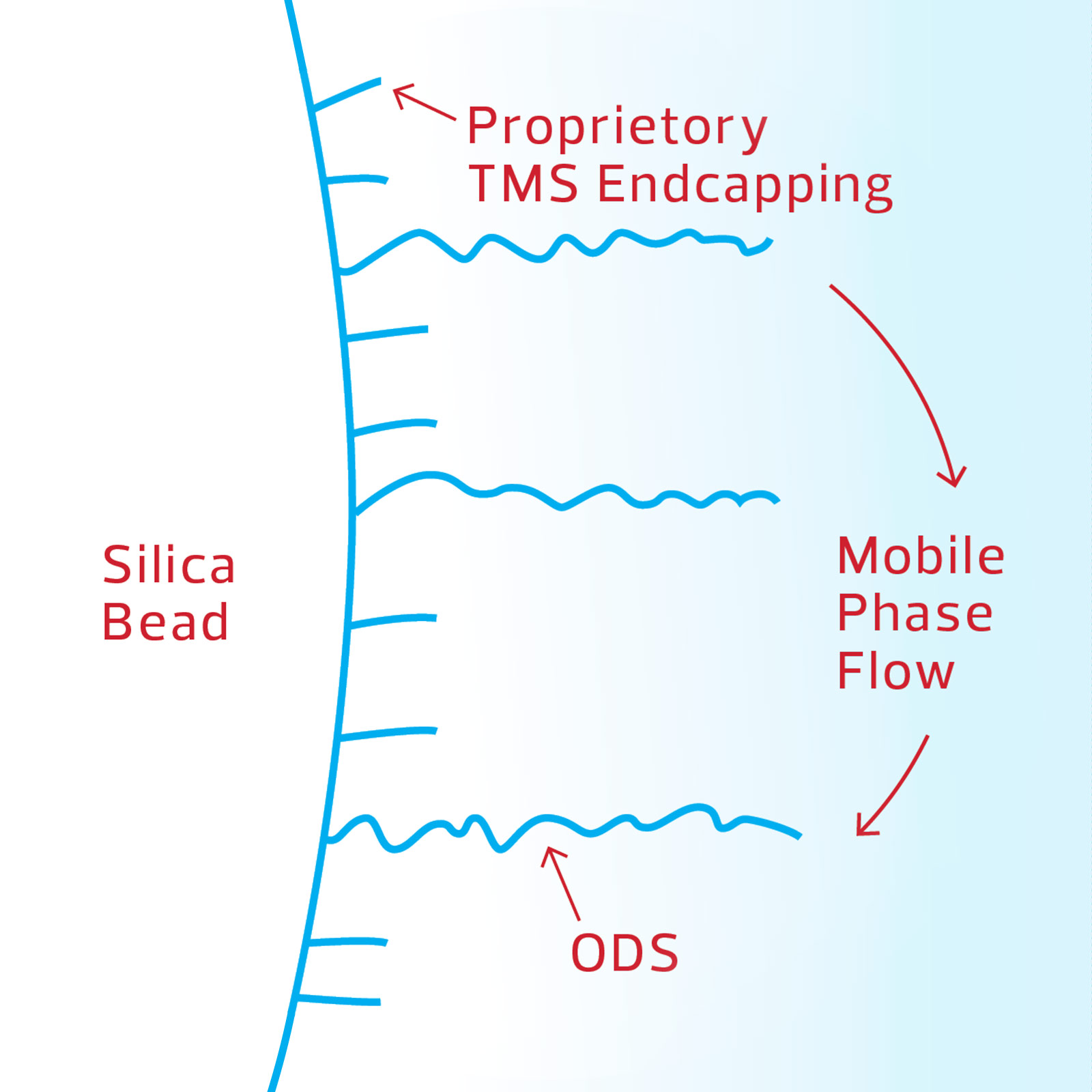 BP Series | Low Carbon Content C18 Bulk Silica Gel | DAISOGEL USA